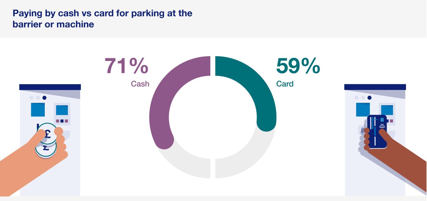 Parking Payments Survey Reveals Motorists Prefer to Pay with Cash At ...